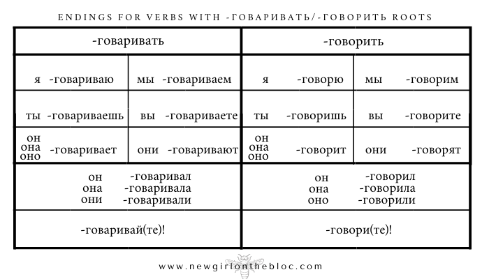 Russian Verbs with Prefixes: Говорить • newgirlonthebloc.com